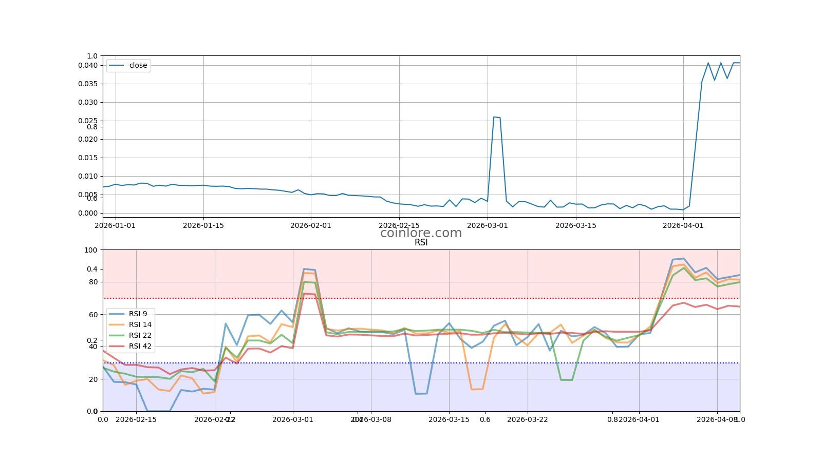 BakerySwap RSI indicator