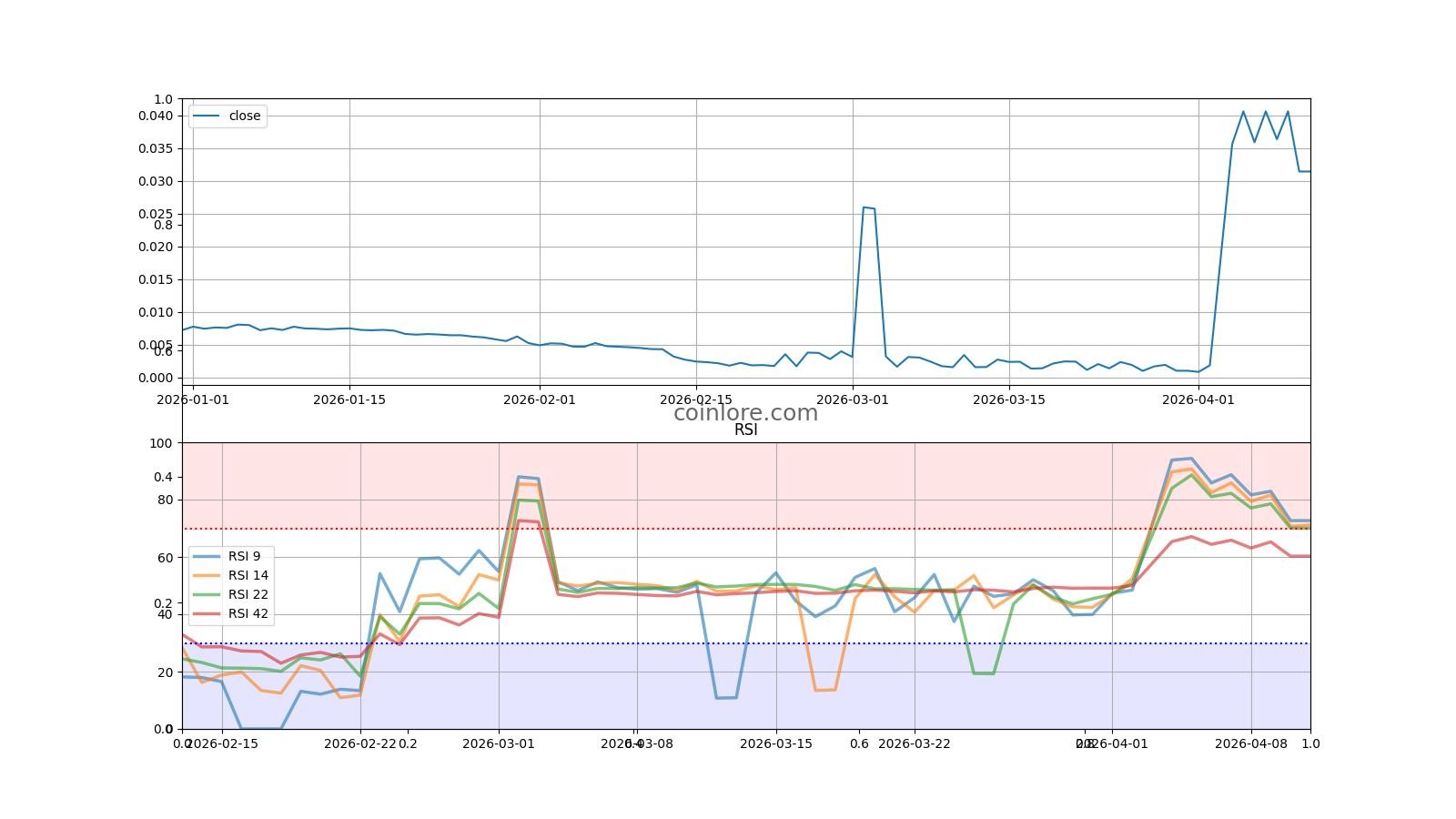 BakerySwap RSI indicator