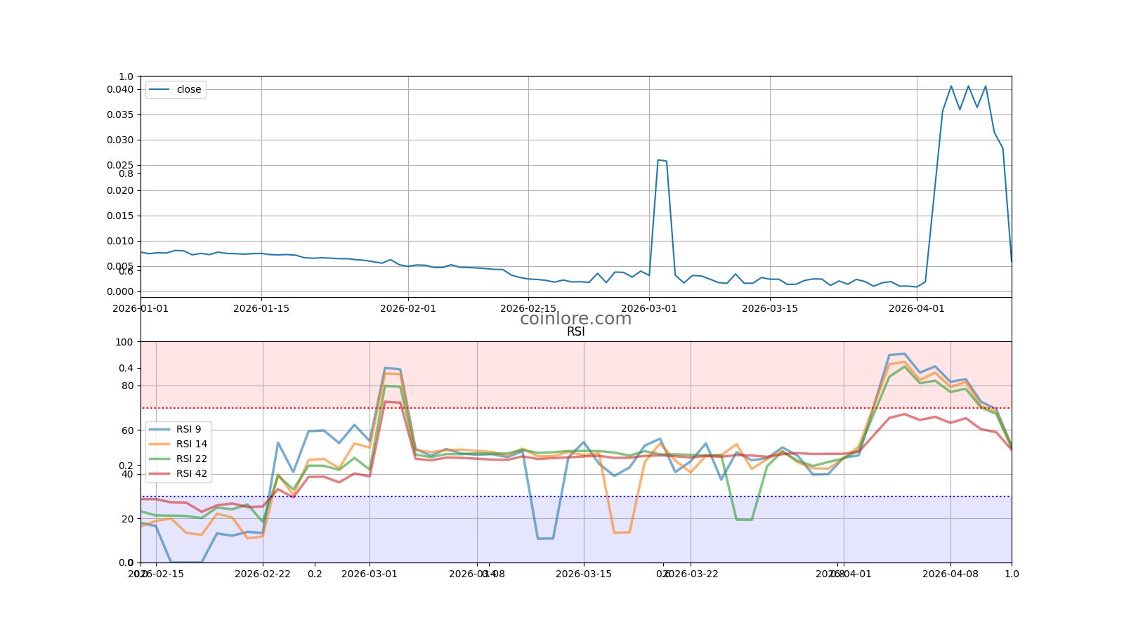 BakerySwap RSI indicator