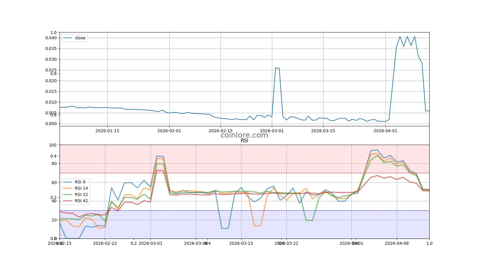 BakerySwap RSI indicator