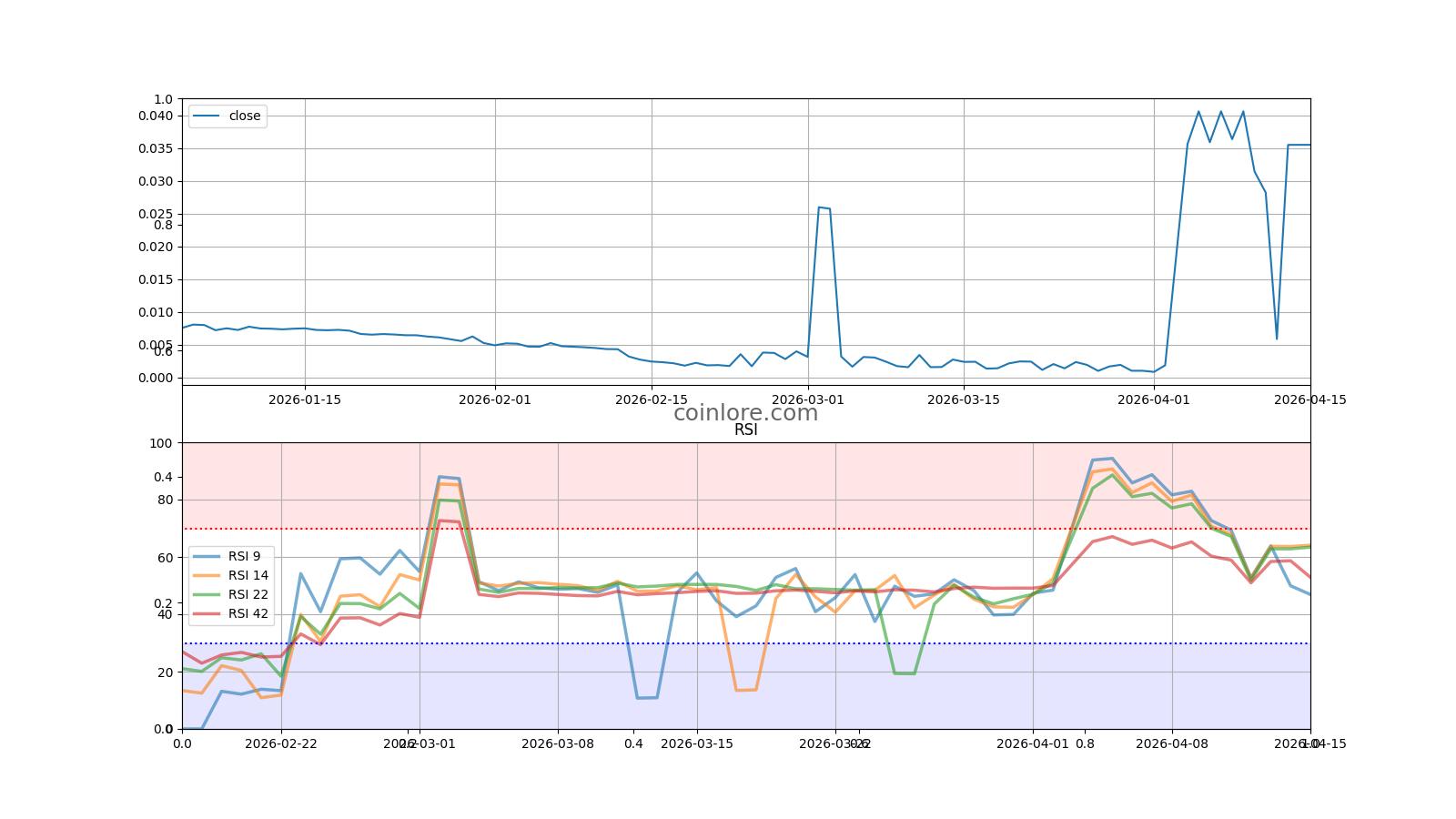 BakerySwap RSI indicator
