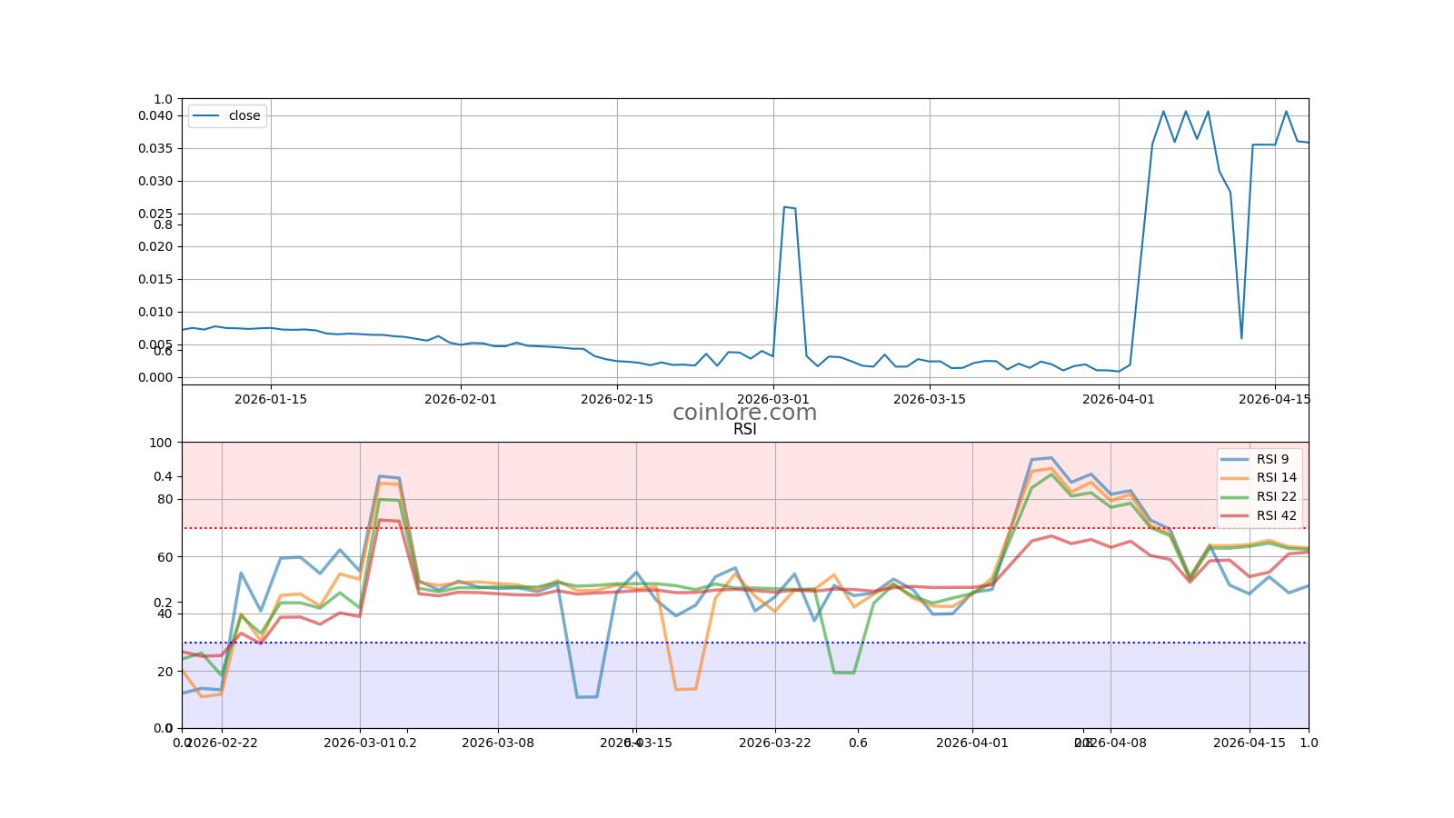BakerySwap RSI indicator