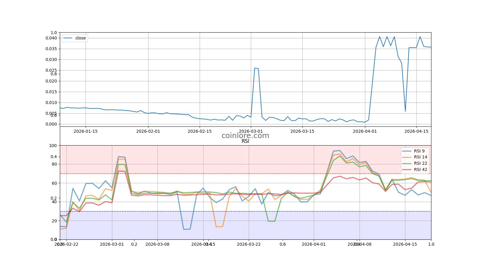 BakerySwap RSI indicator