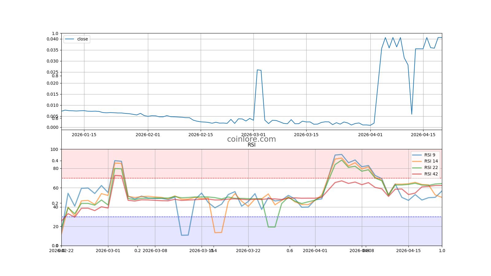 BakerySwap RSI indicator