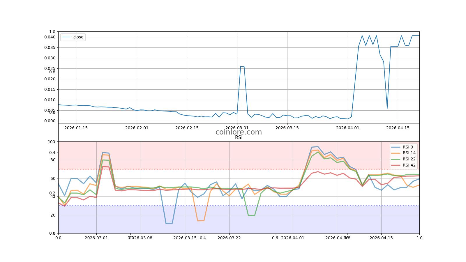BakerySwap RSI indicator