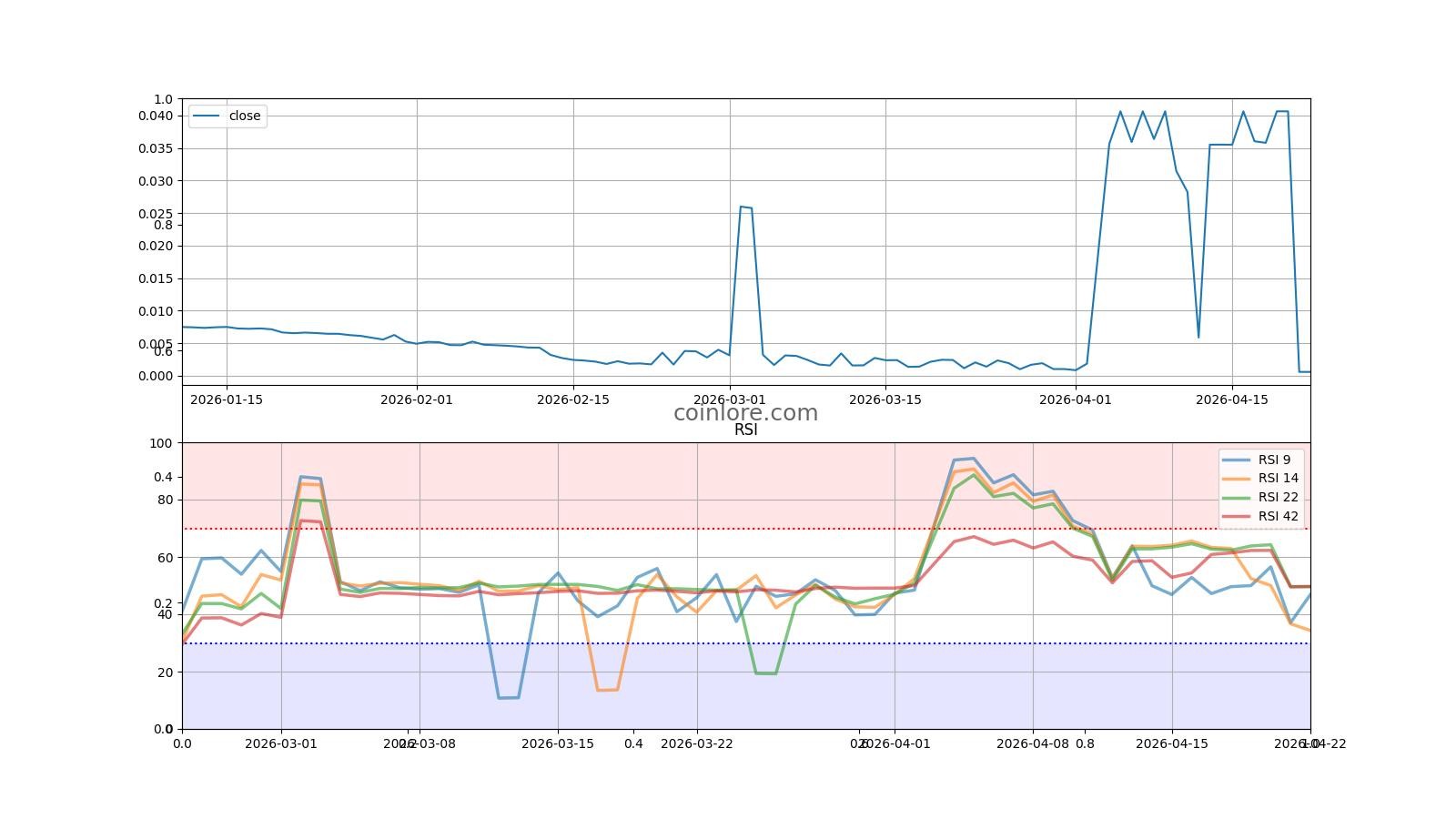 BakerySwap RSI indicator