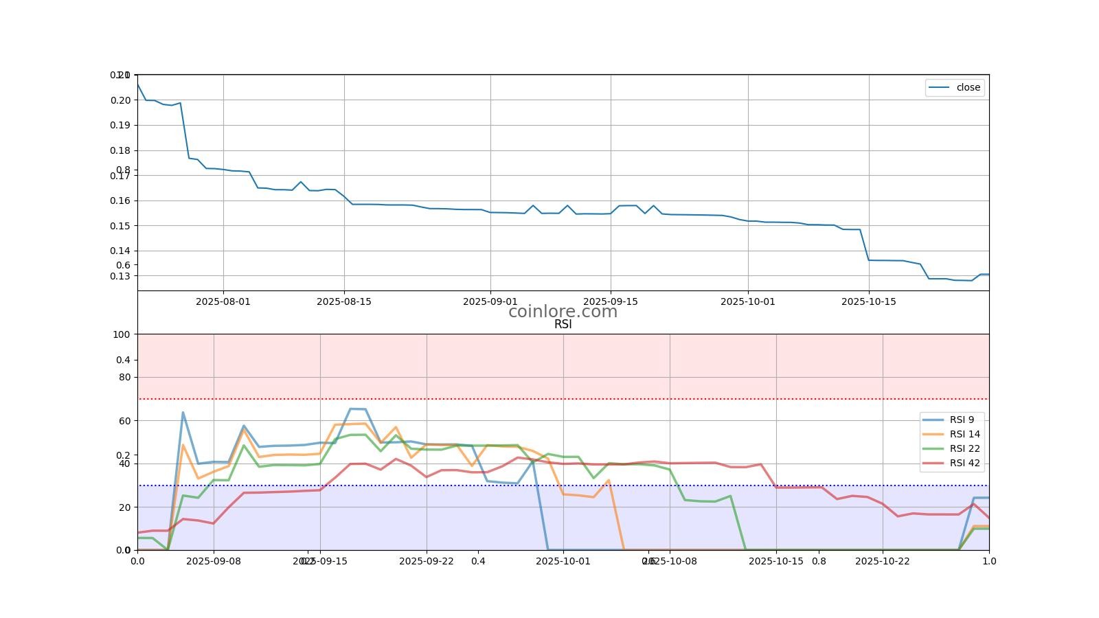 Balance AI RSI indicator