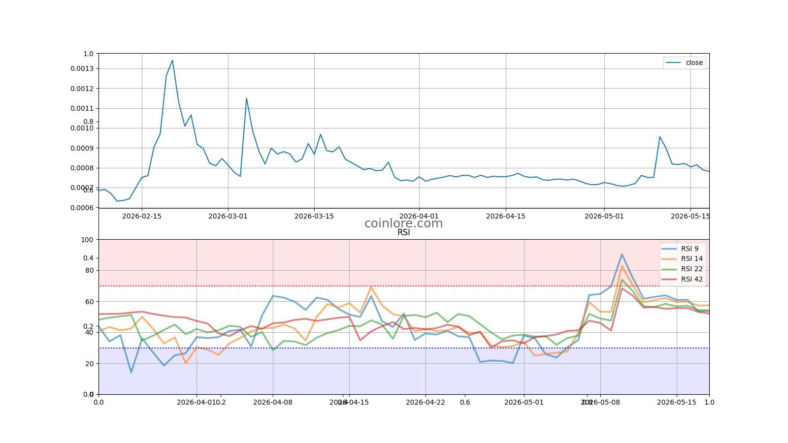 Balance RSI indicator
