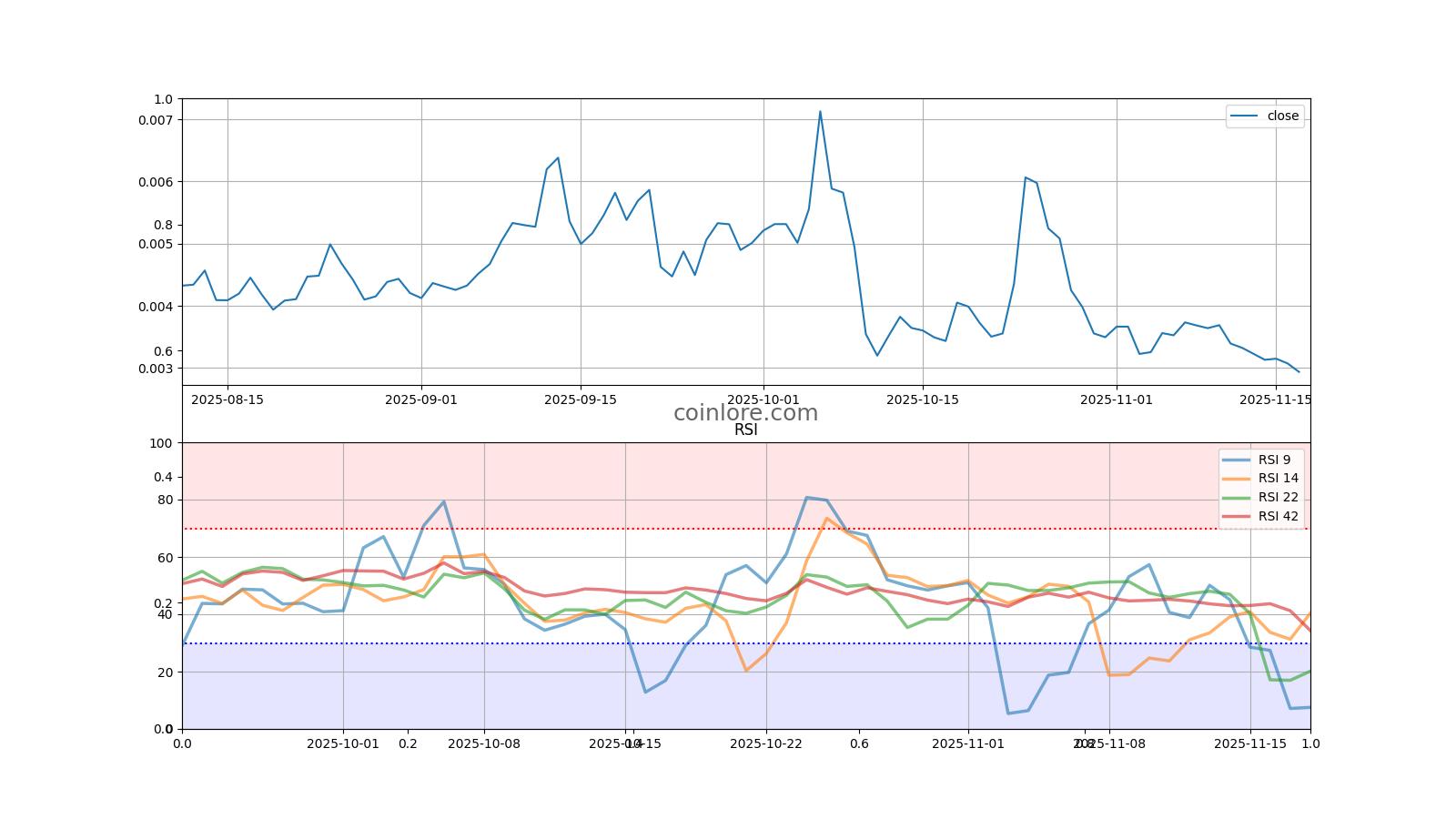Balance RSI indicator