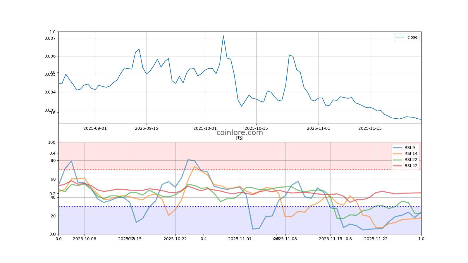 Balance RSI indicator
