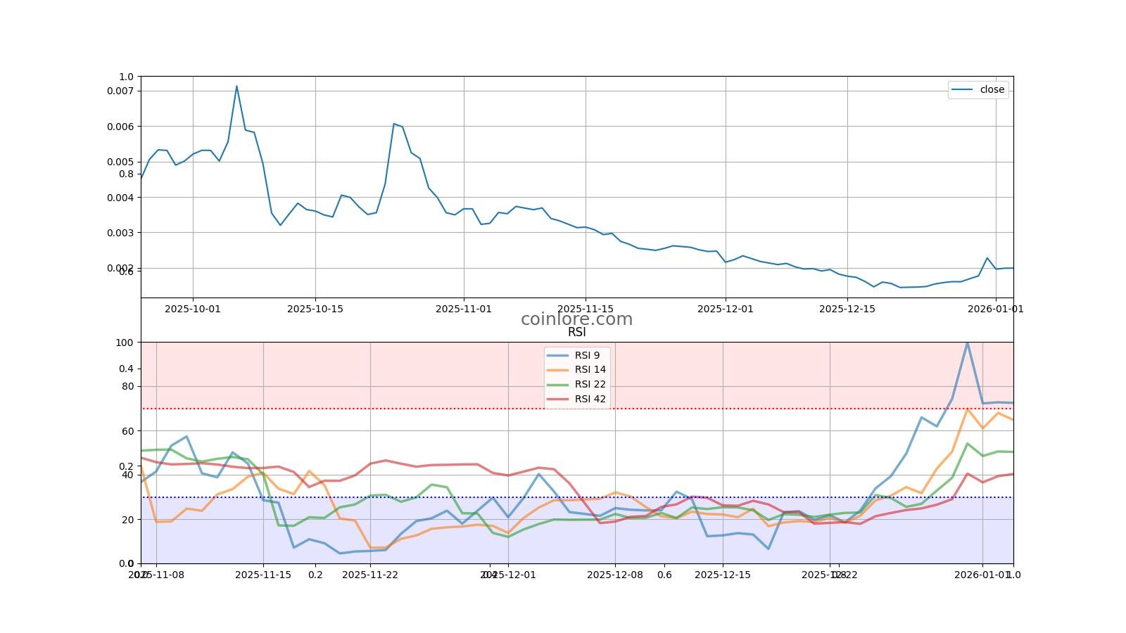 Balance RSI indicator