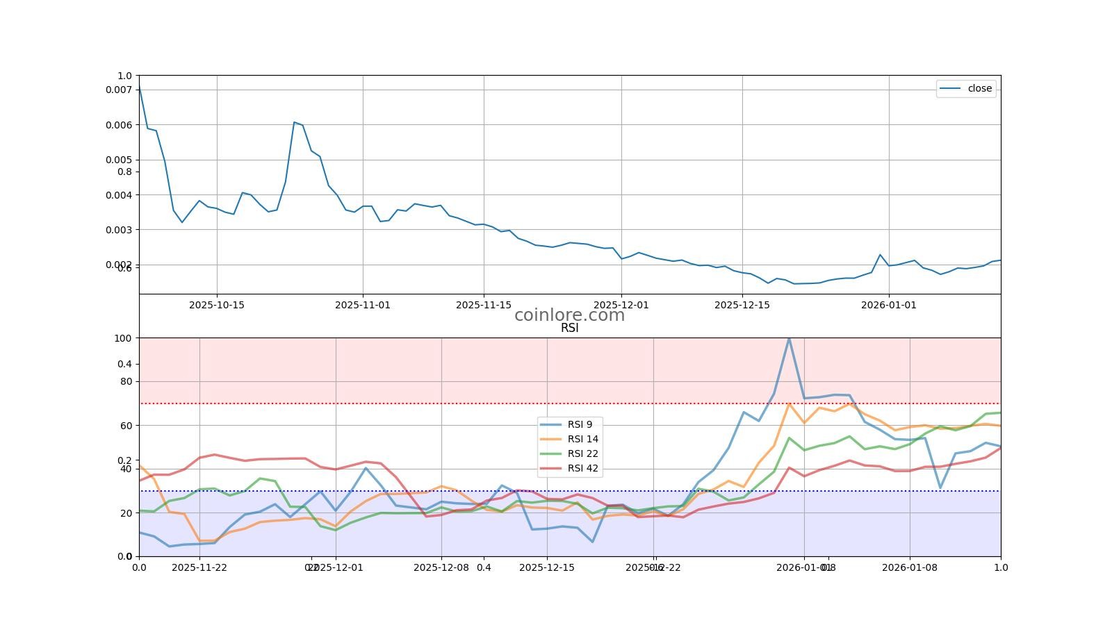 Balance RSI indicator