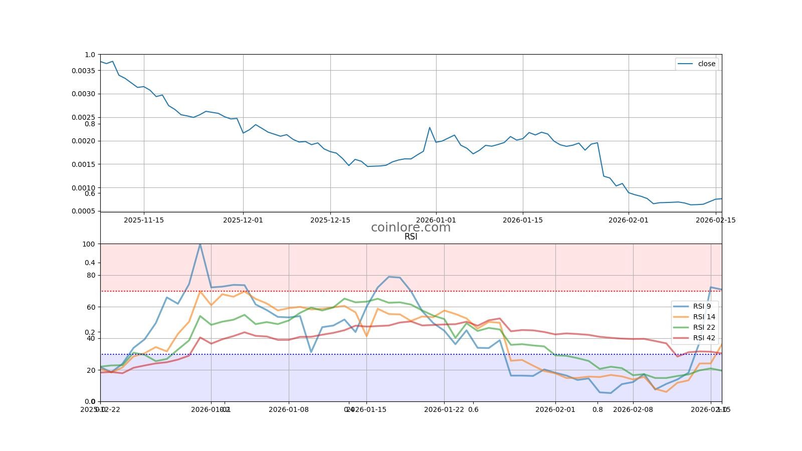 Balance RSI indicator