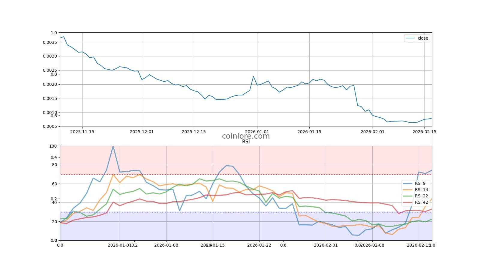 Balance RSI indicator