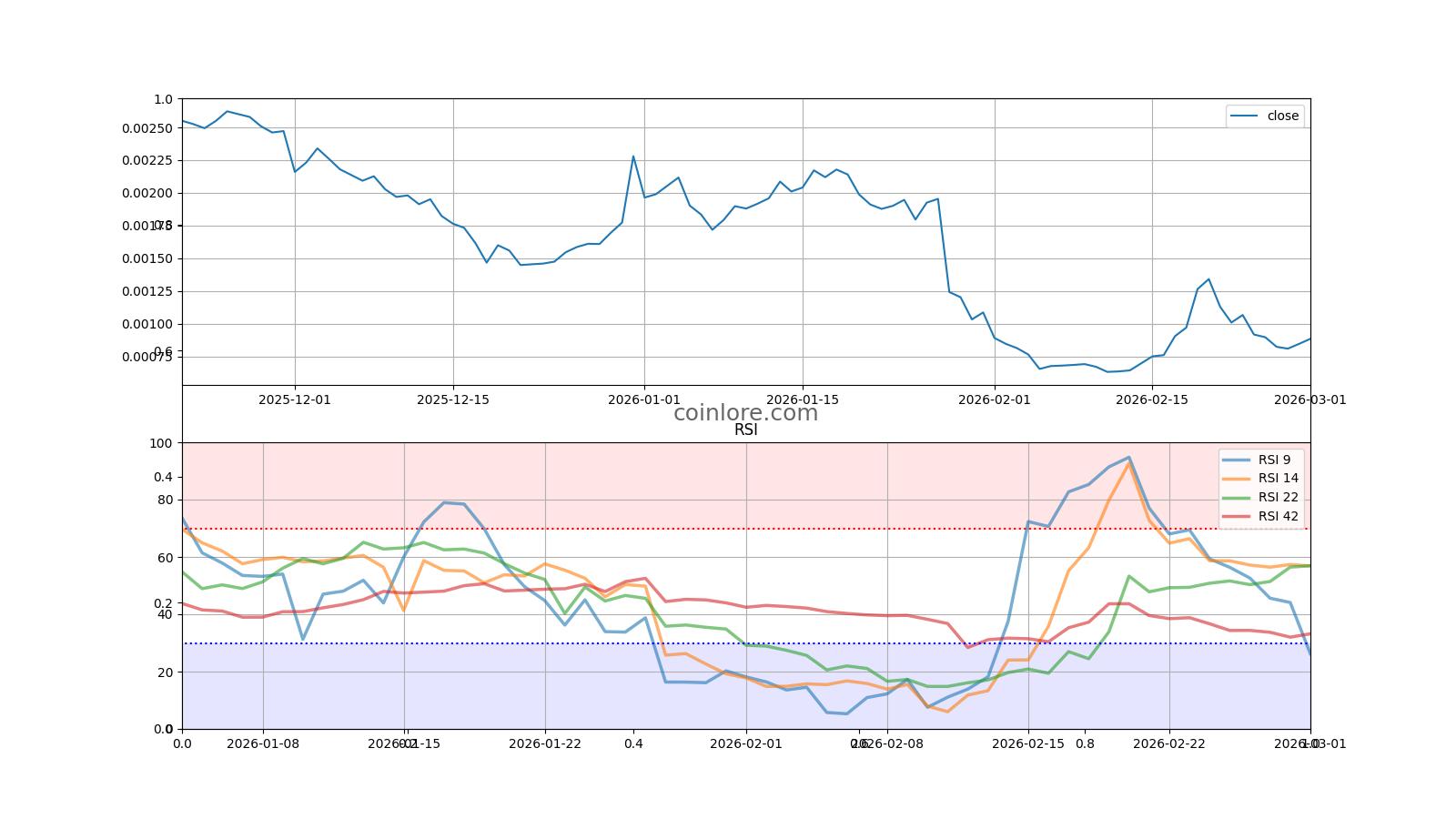 Balance RSI indicator