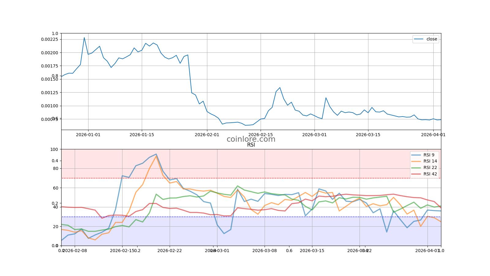 Balance RSI indicator