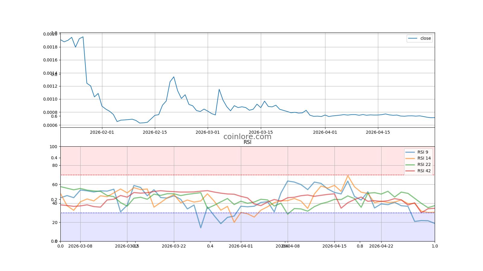 Balance RSI indicator
