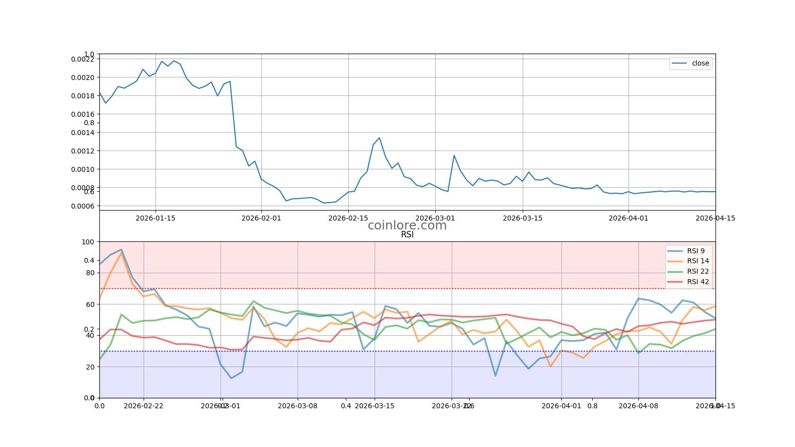 Balance RSI indicator