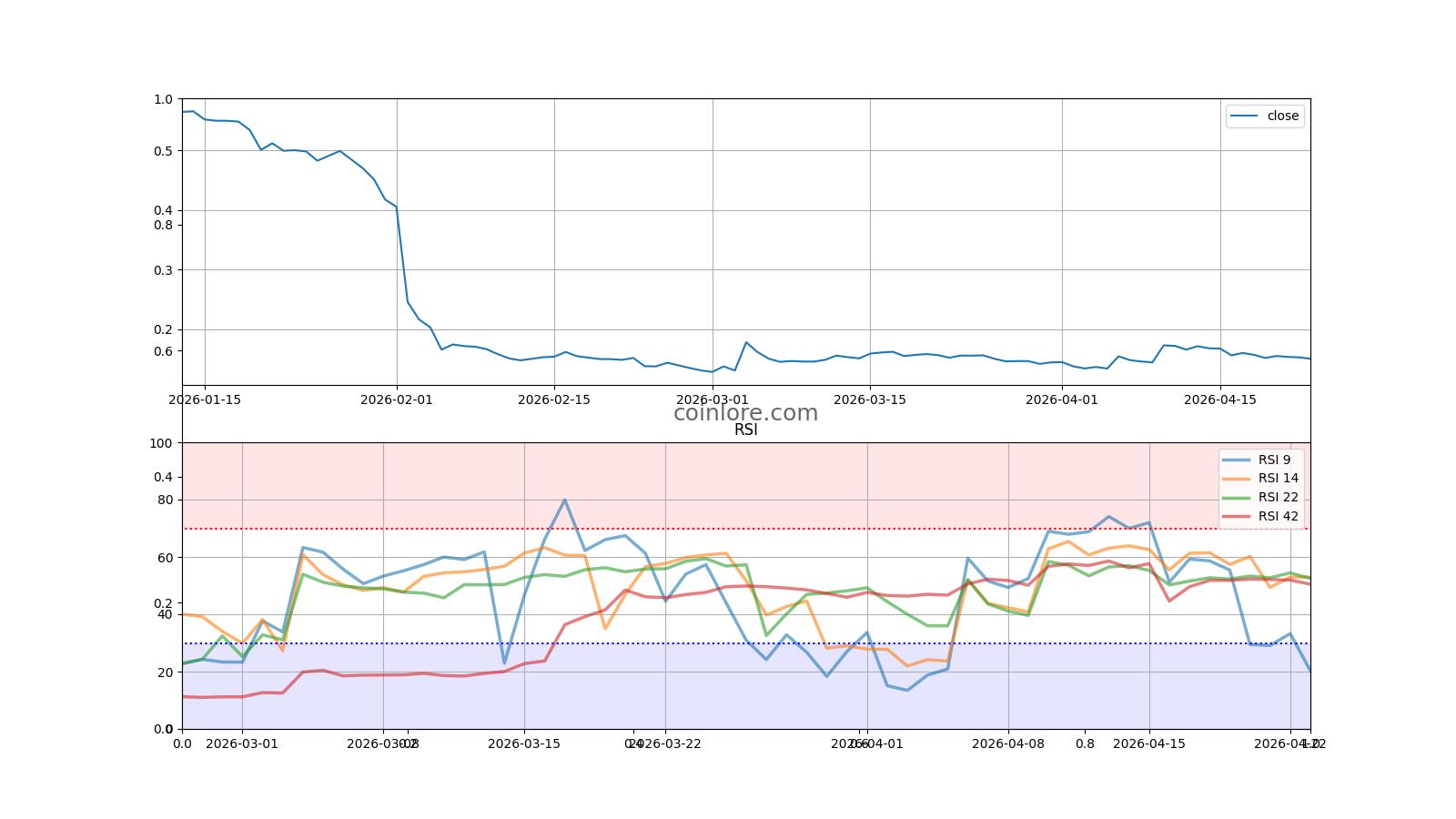 Balancer RSI indicator
