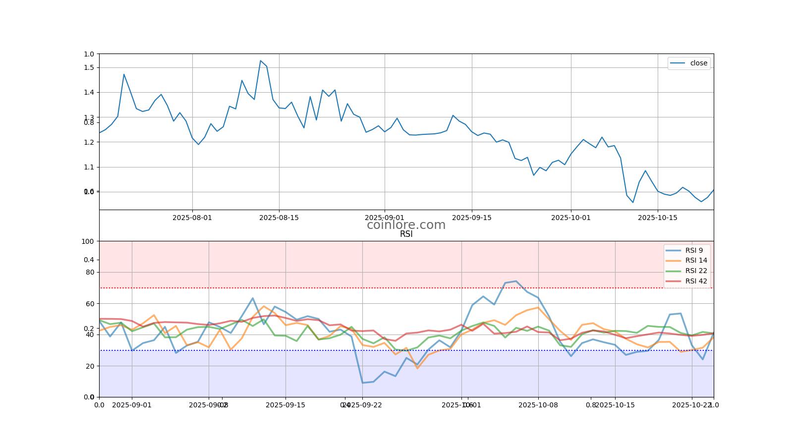 Balancer RSI indicator