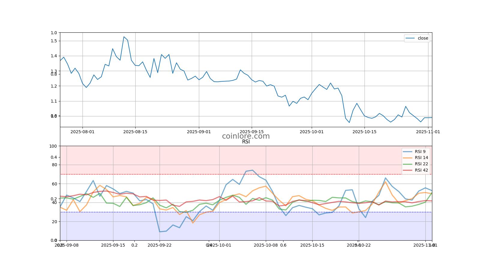 Balancer RSI indicator