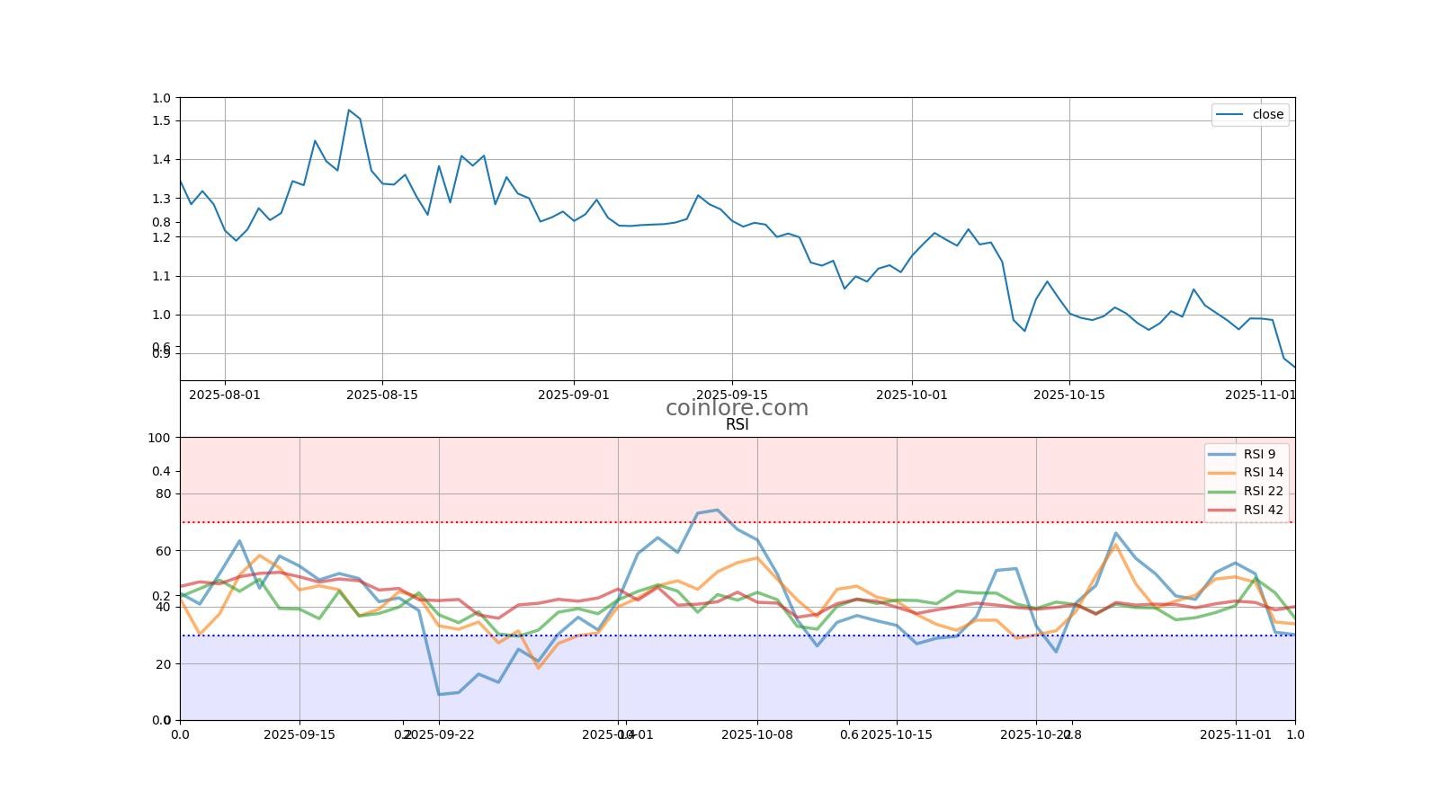 Balancer RSI indicator