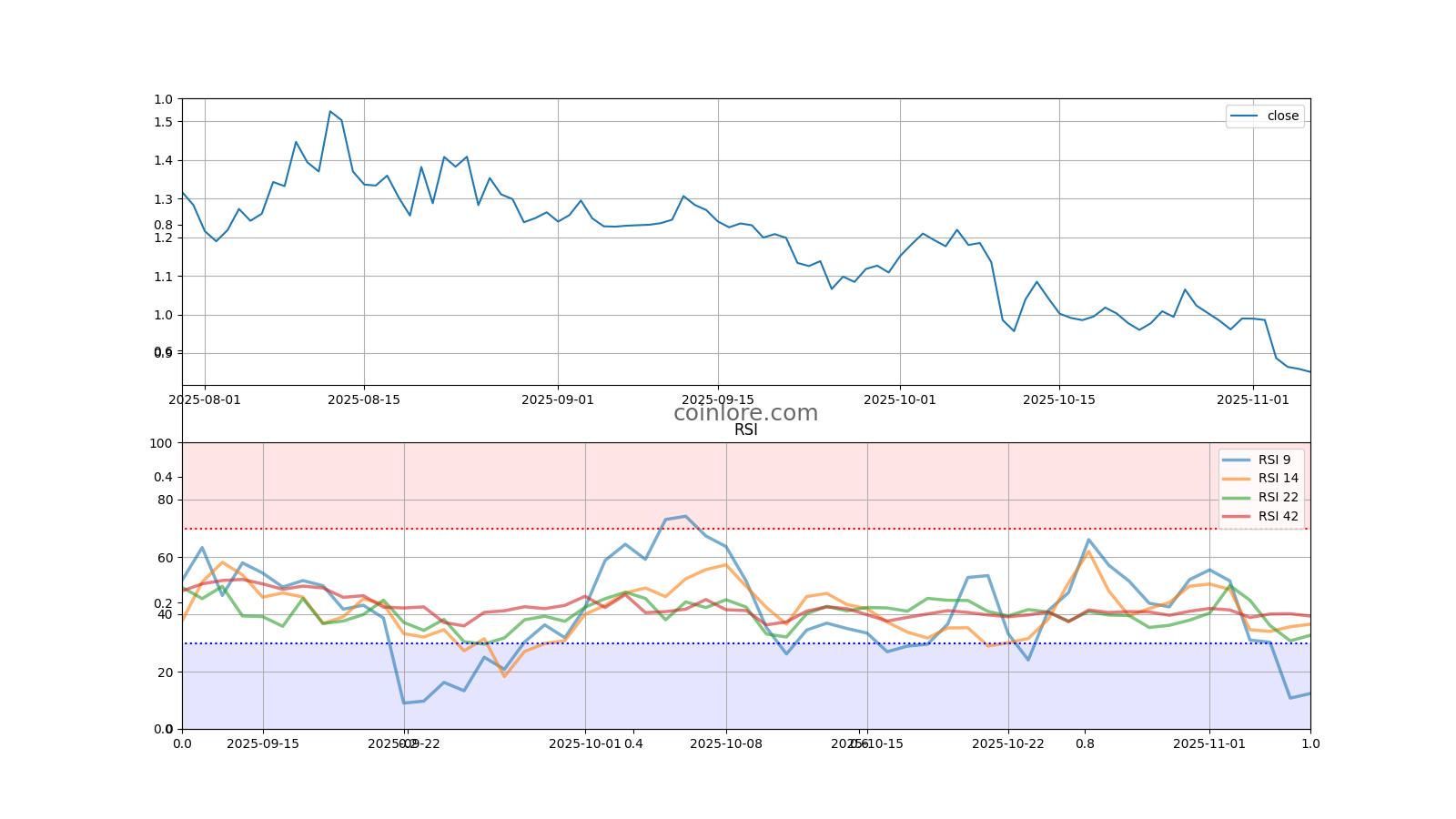 Balancer RSI indicator