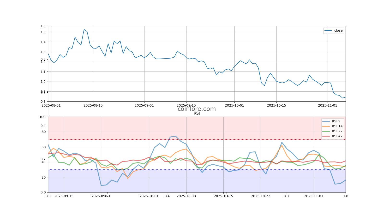 Balancer RSI indicator