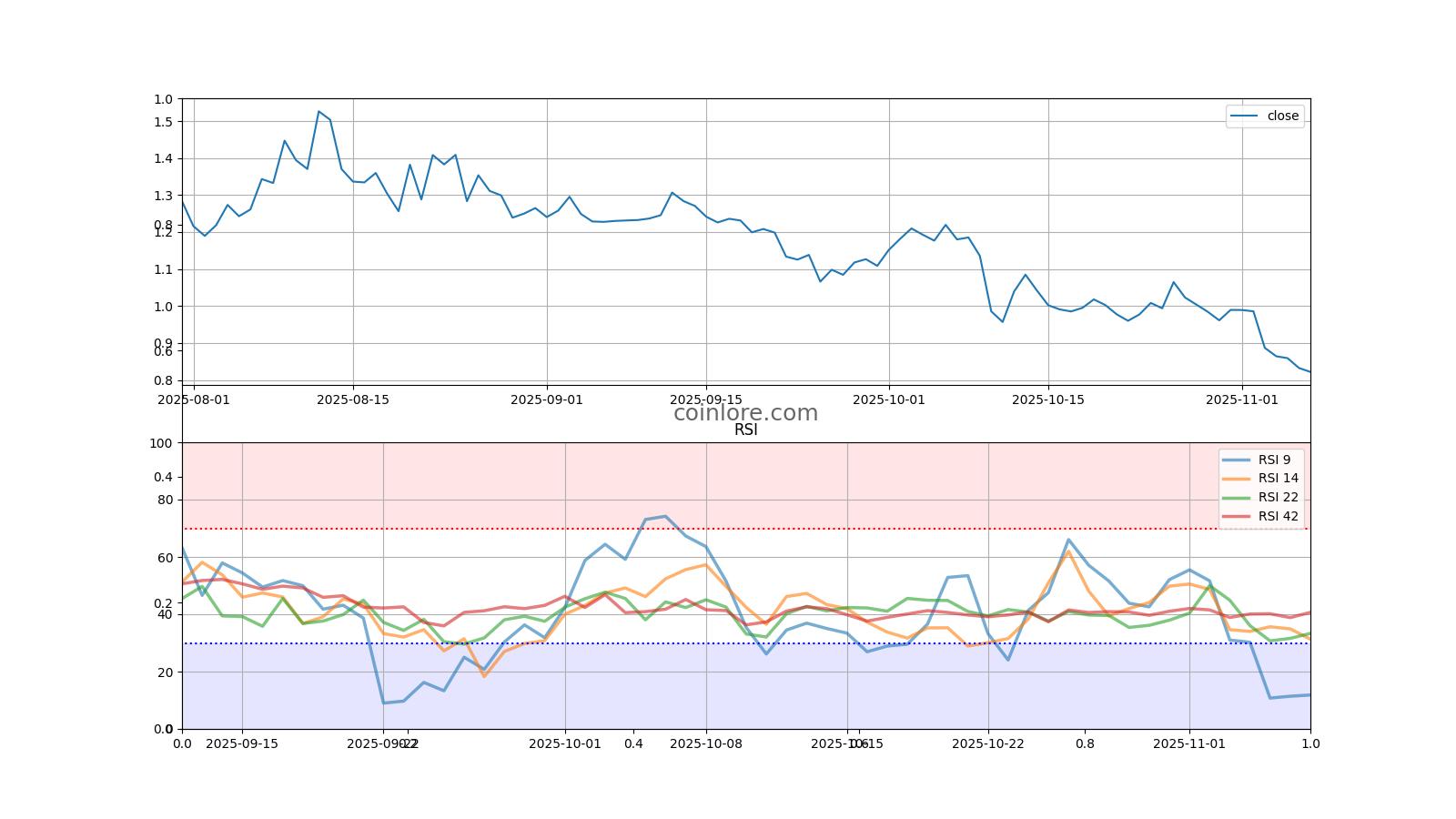 Balancer RSI indicator