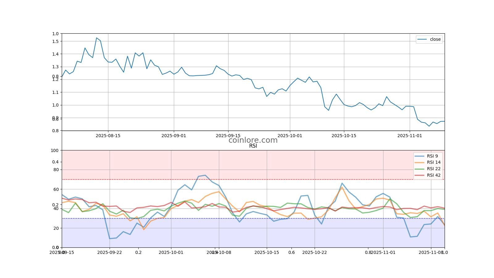 Balancer RSI indicator