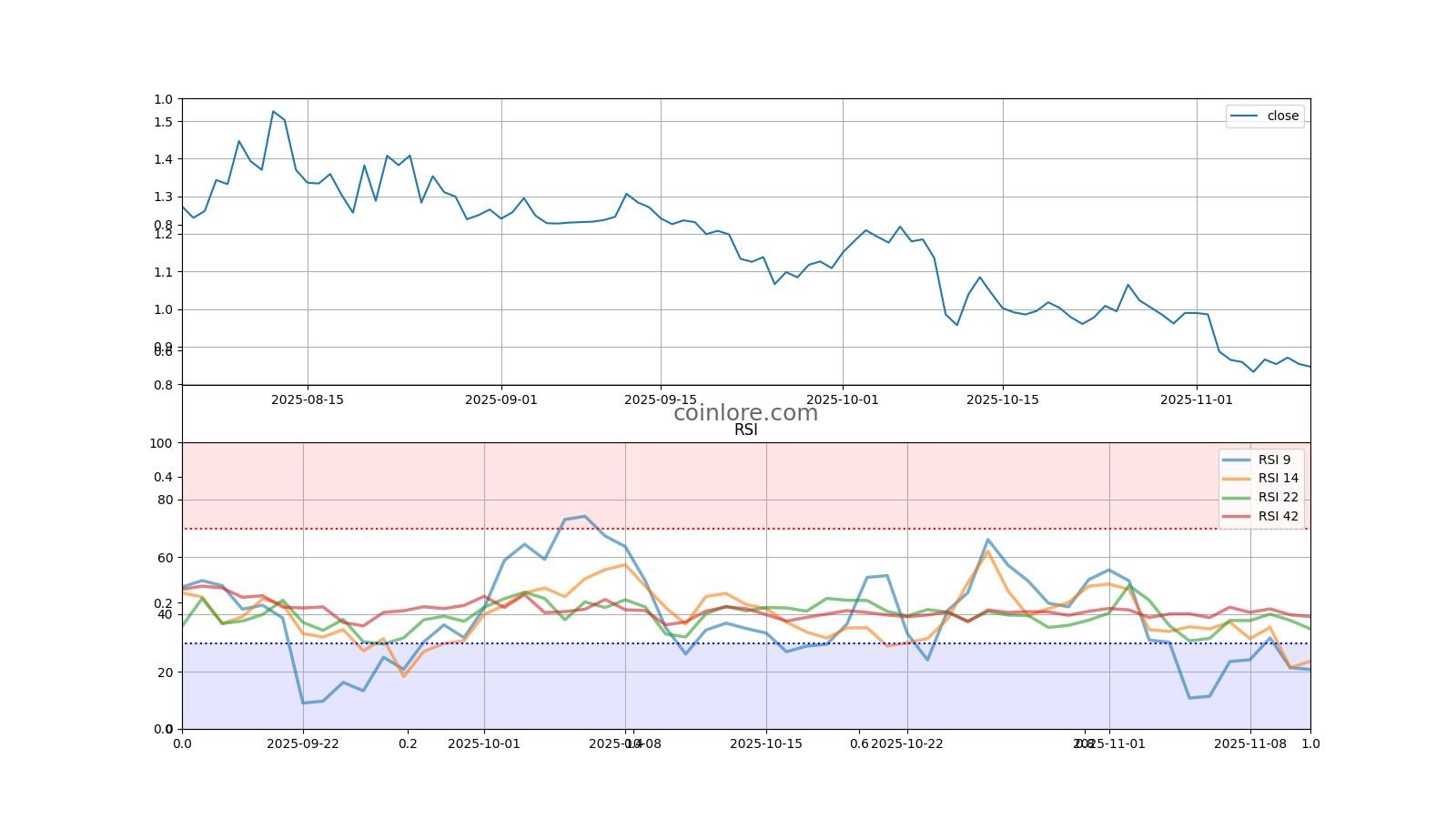 Balancer RSI indicator