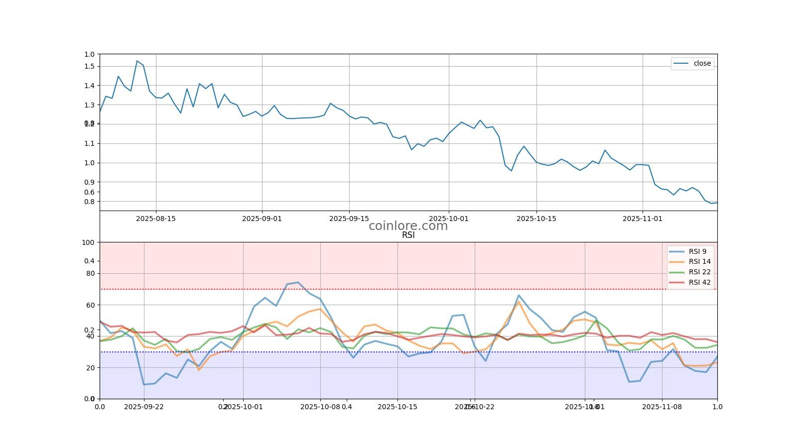 Balancer RSI indicator