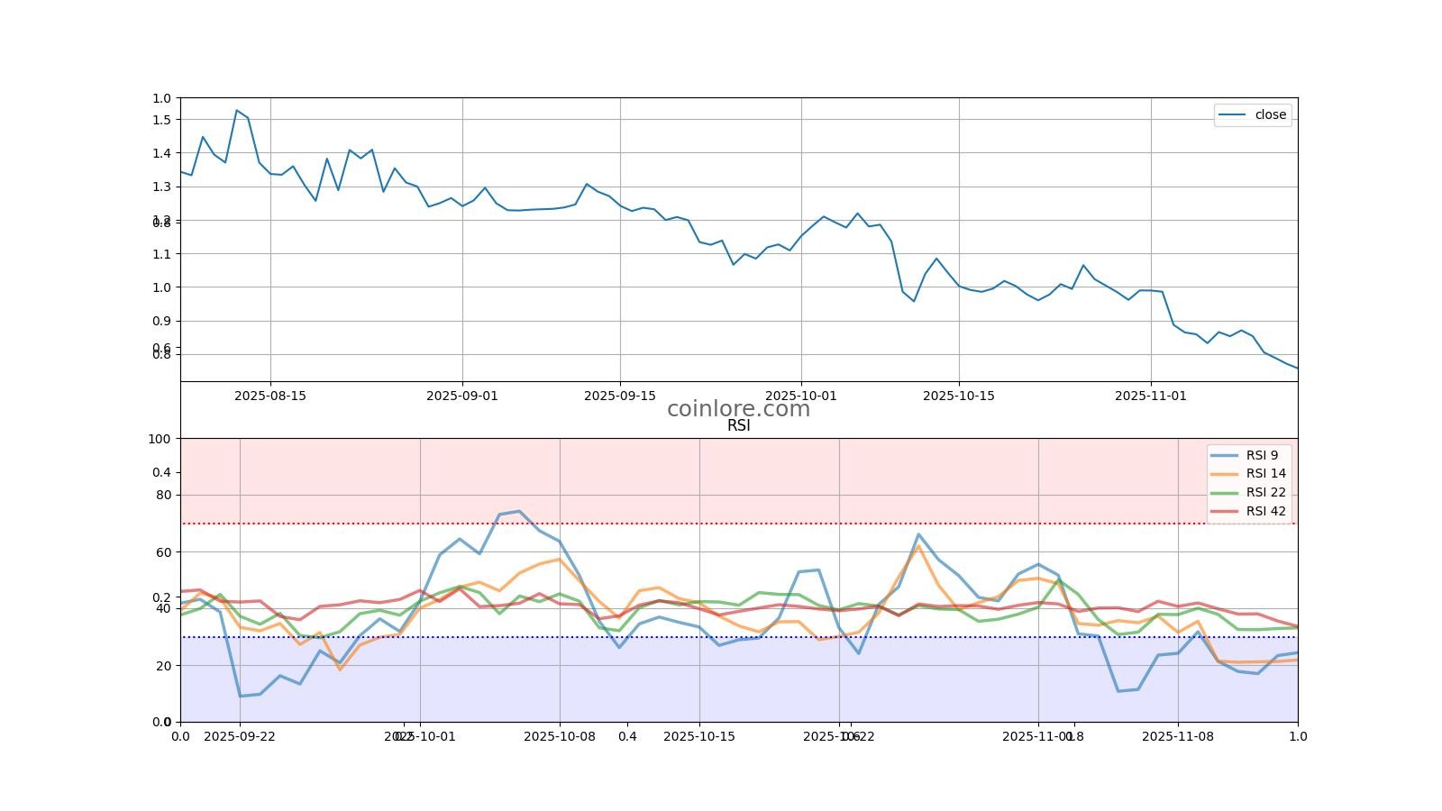 Balancer RSI indicator