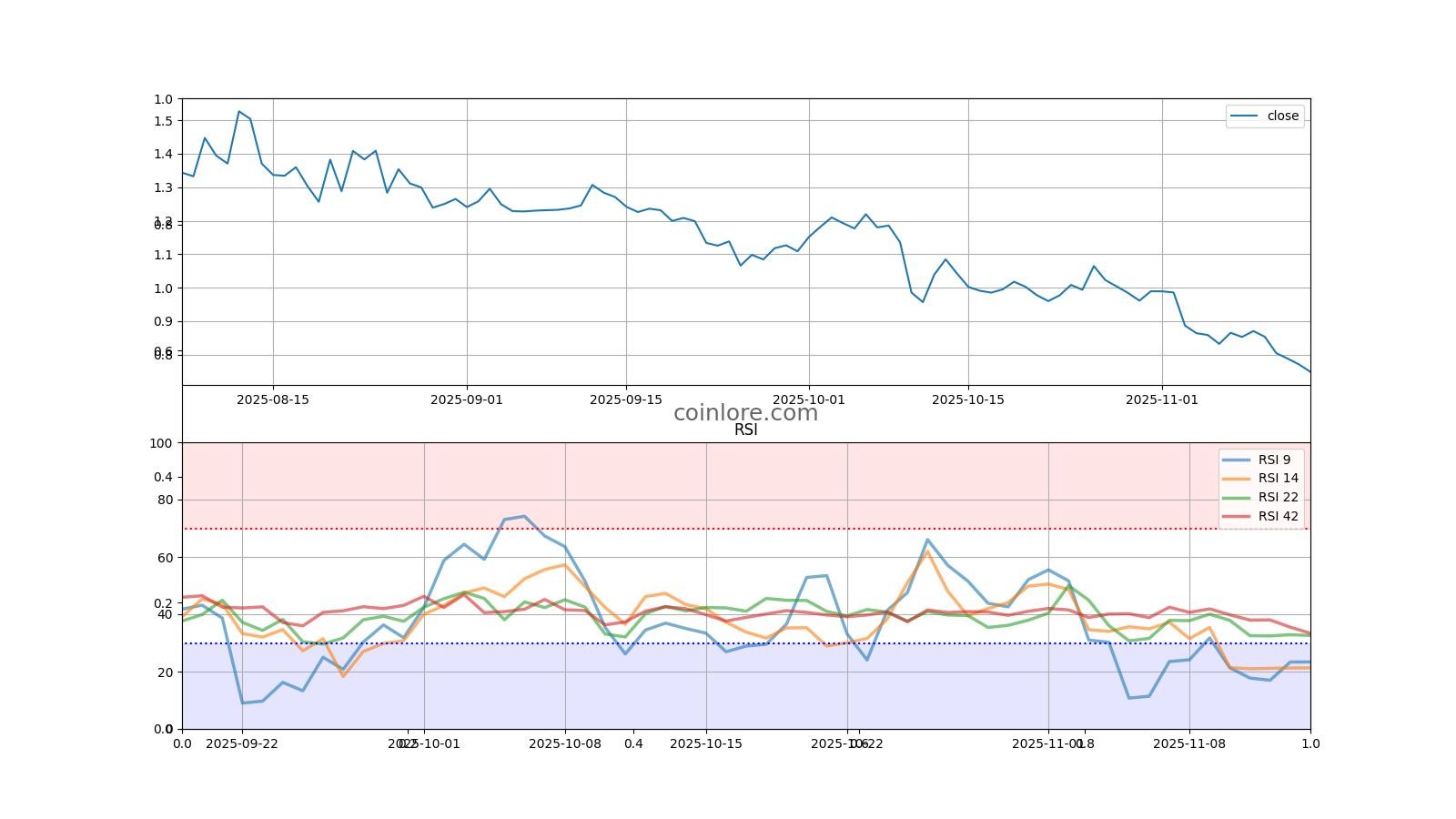 Balancer RSI indicator