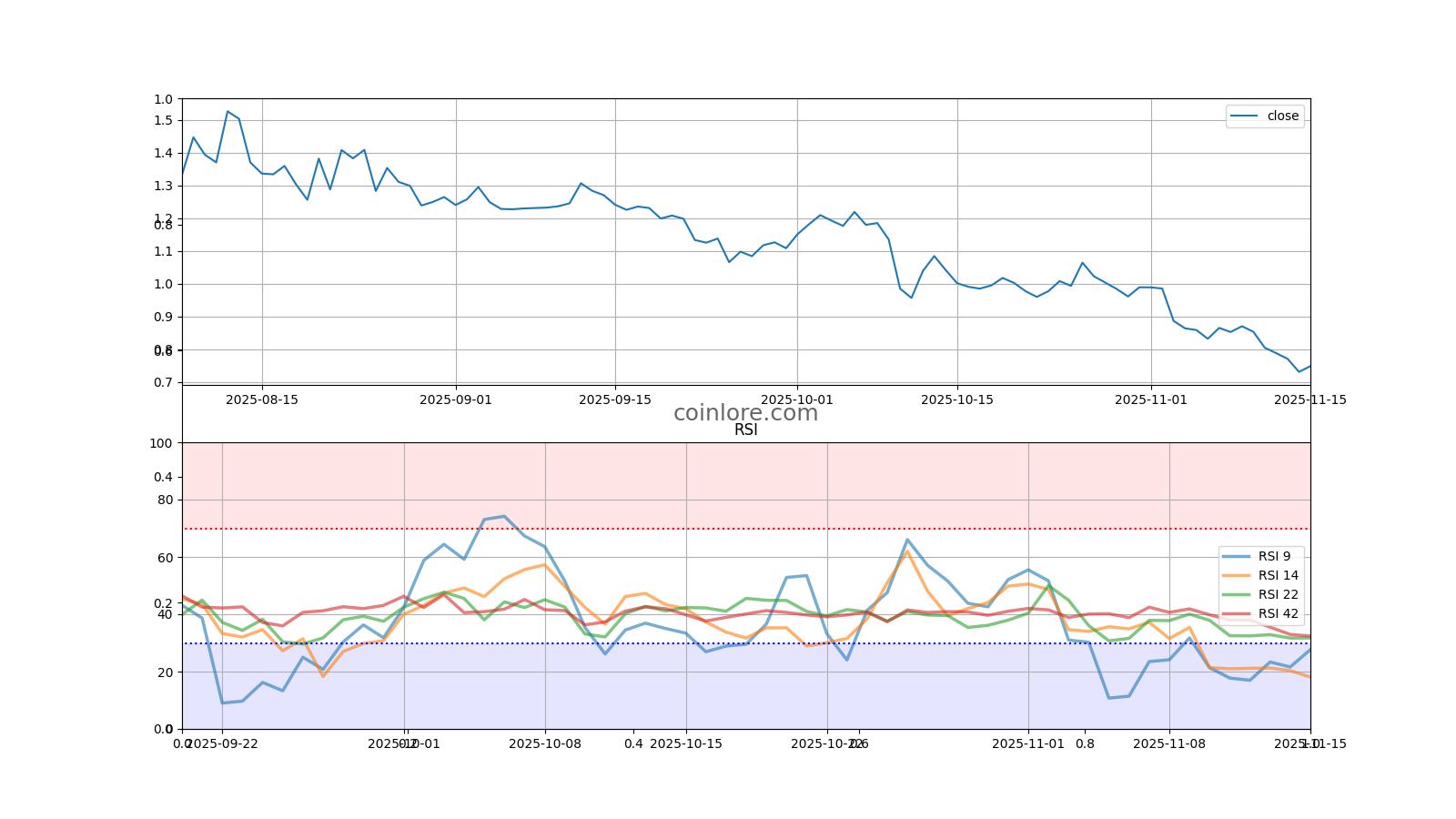 Balancer RSI indicator