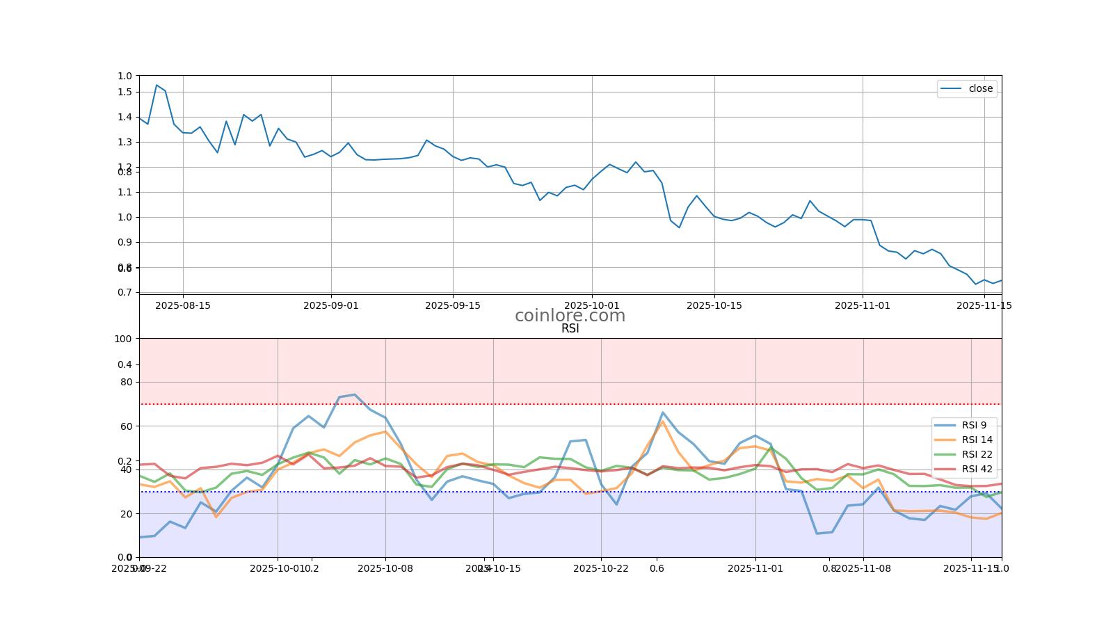 Balancer RSI indicator