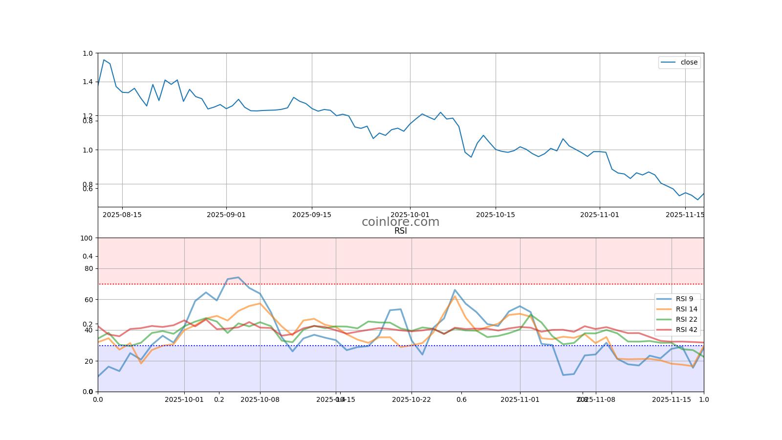 Balancer RSI indicator