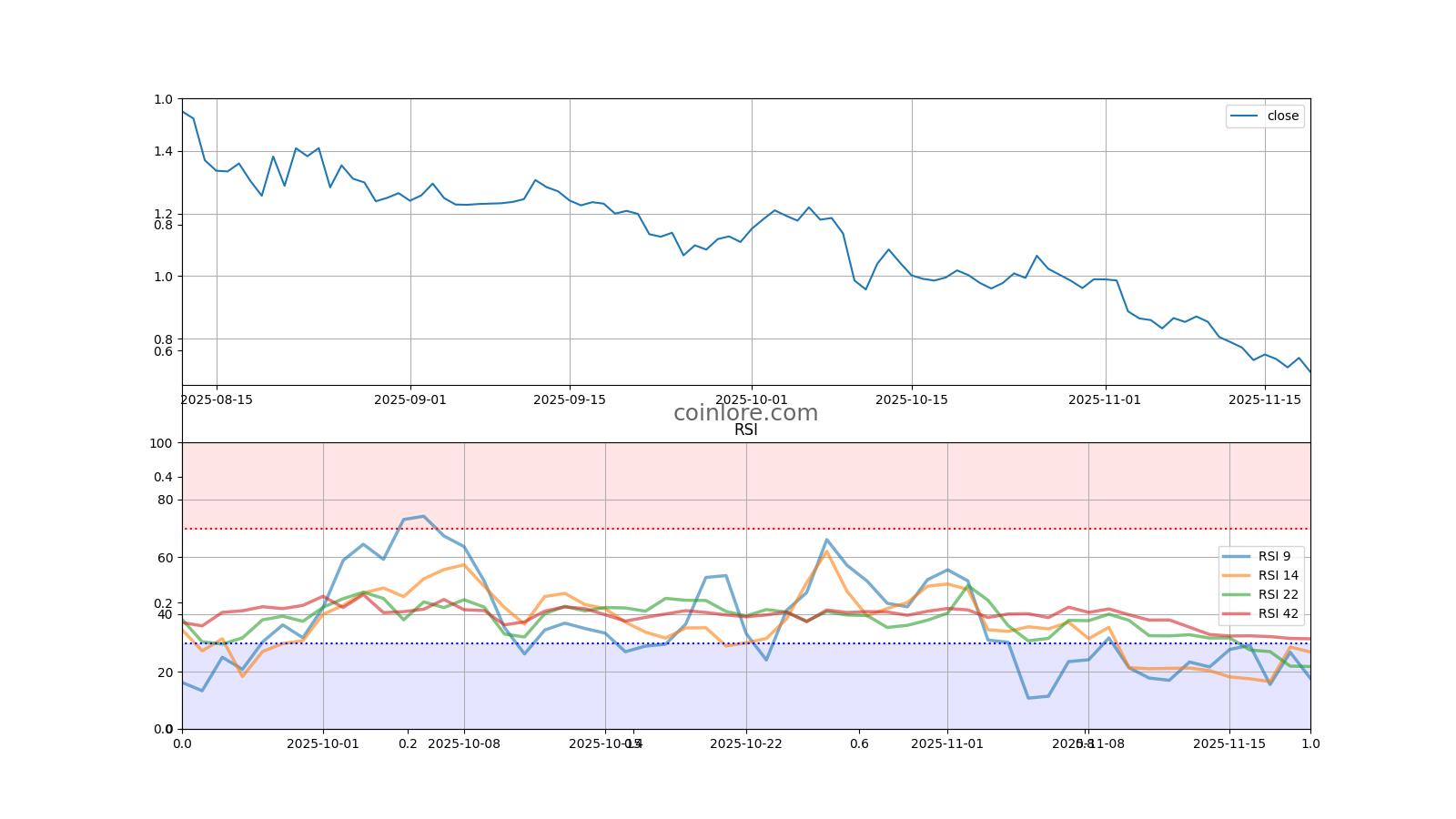 Balancer RSI indicator