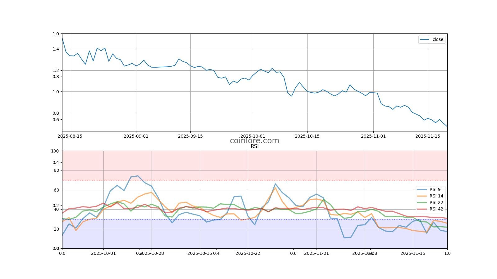 Balancer RSI indicator