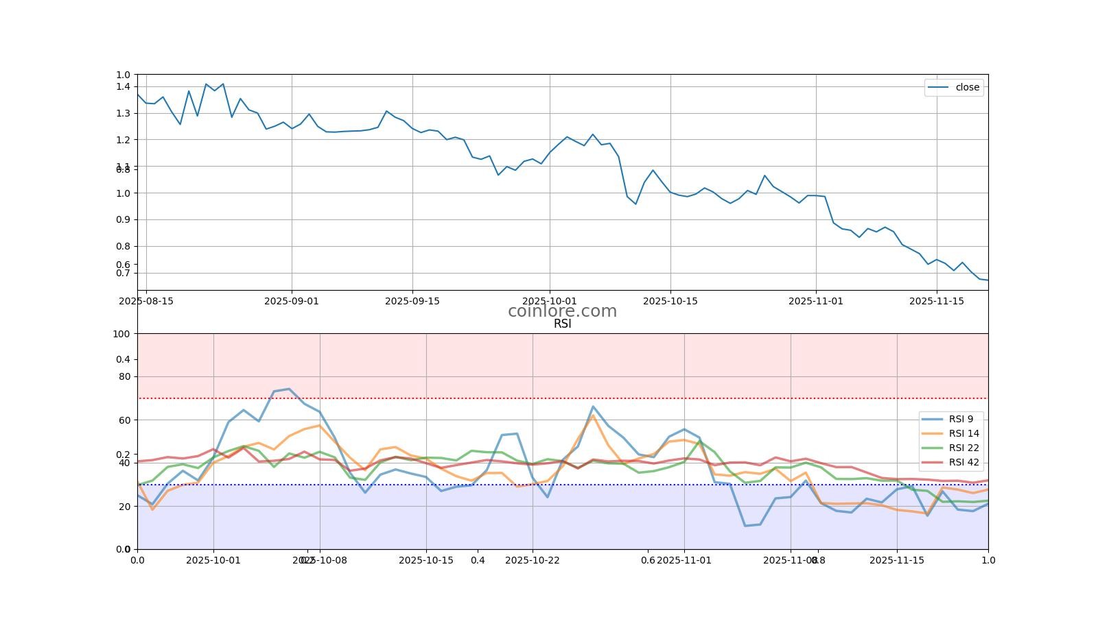 Balancer RSI indicator