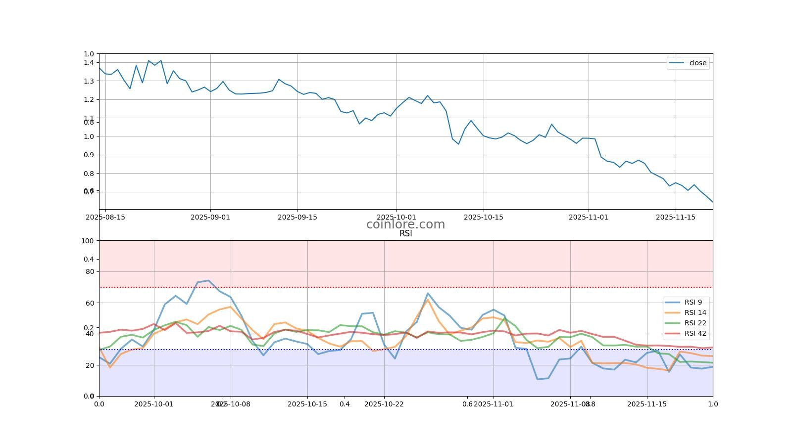 Balancer RSI indicator