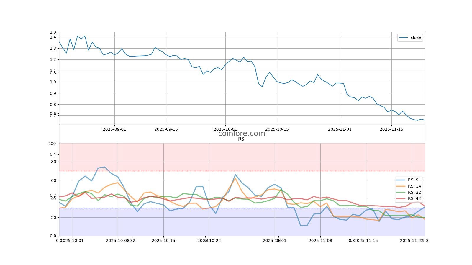 Balancer RSI indicator