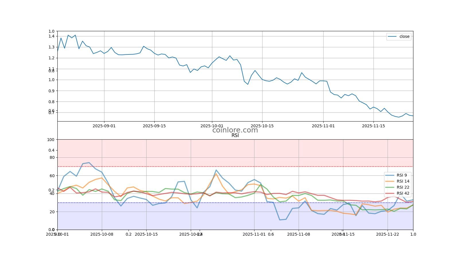 Balancer RSI indicator
