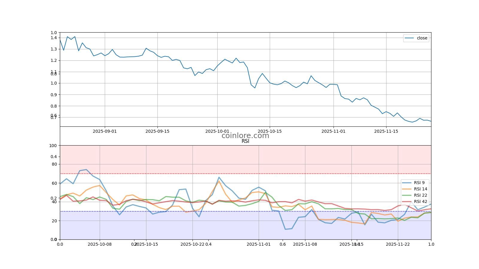Balancer RSI indicator