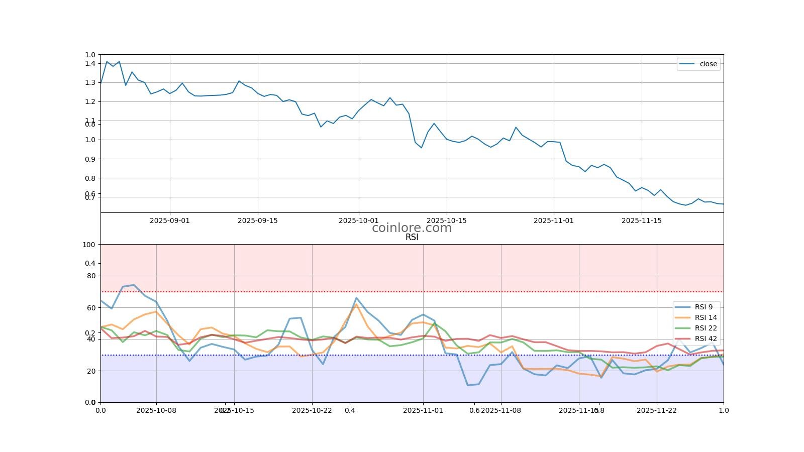 Balancer RSI indicator