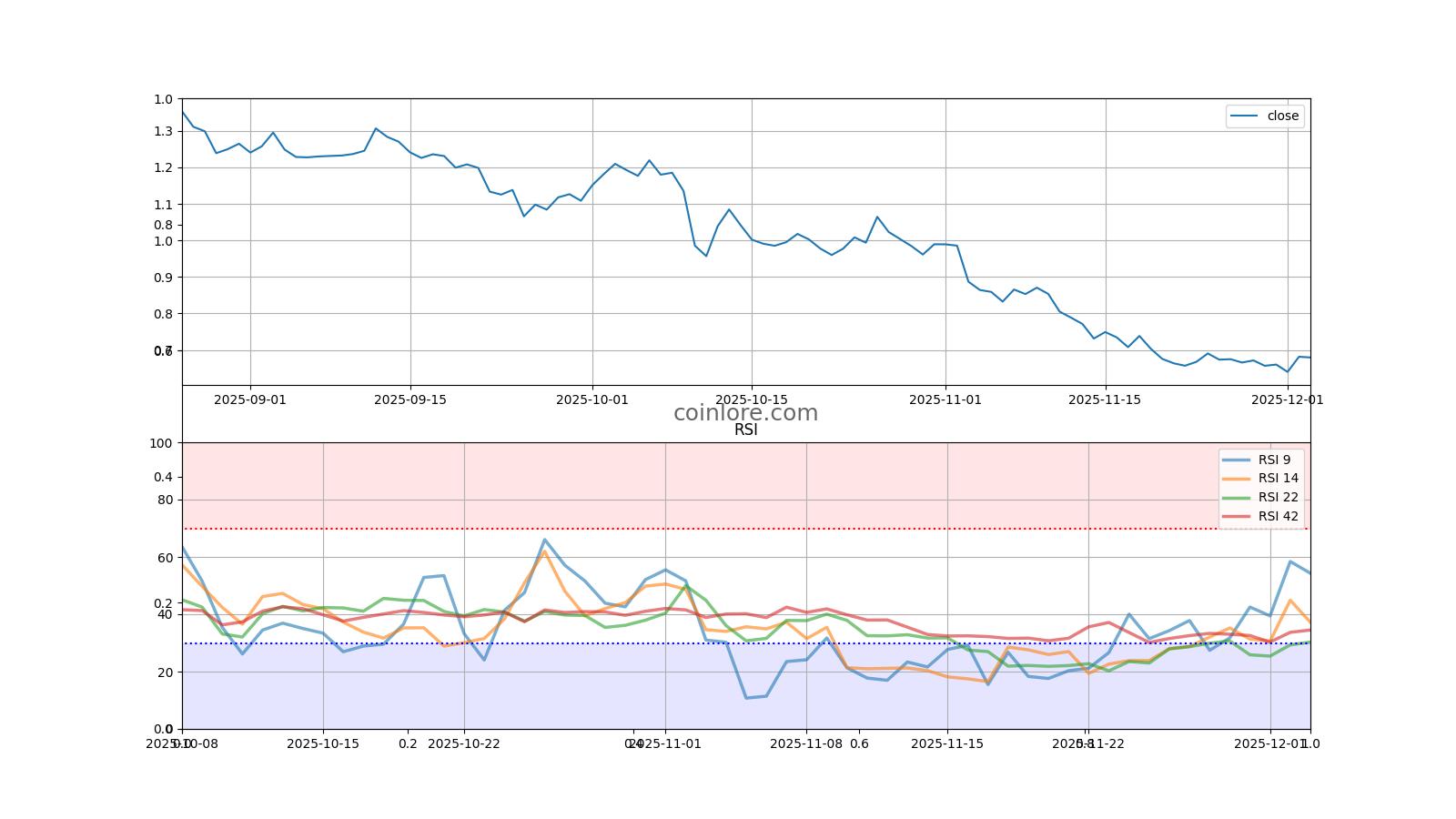 Balancer RSI indicator