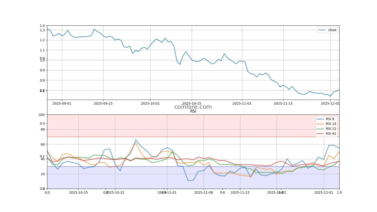 Balancer RSI indicator