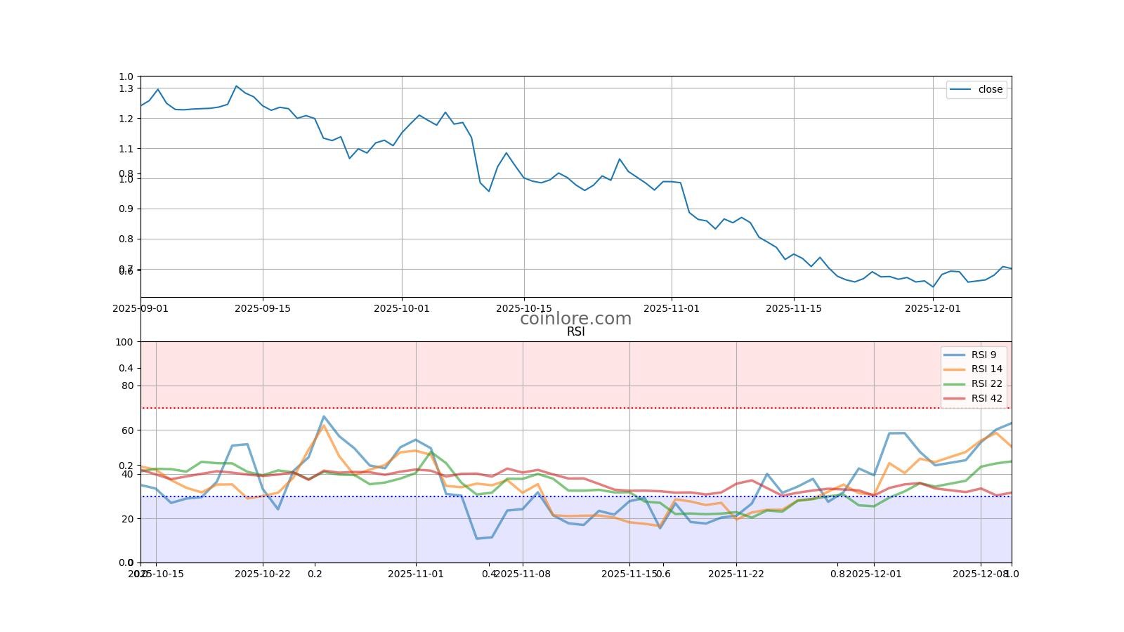 Balancer RSI indicator