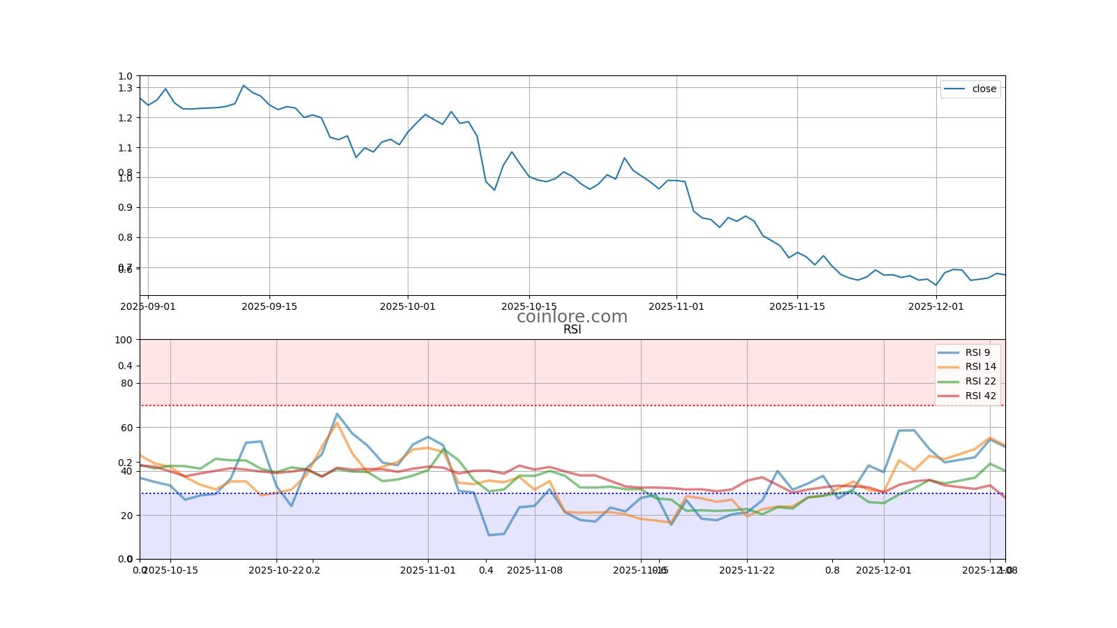 Balancer RSI indicator