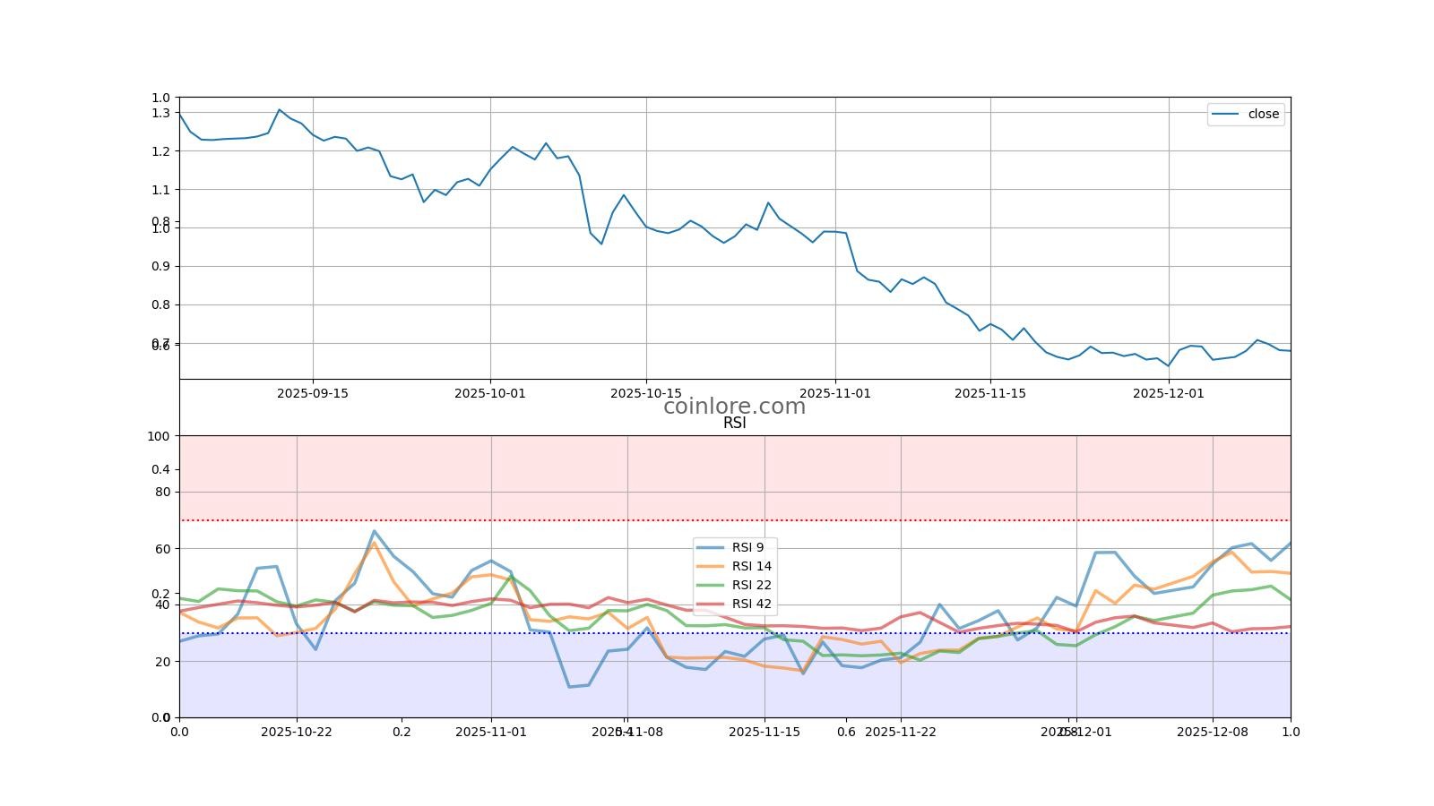 Balancer RSI indicator